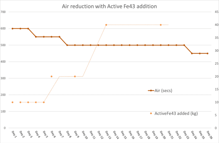 Improving the anaerobic digestion process - OMEX En