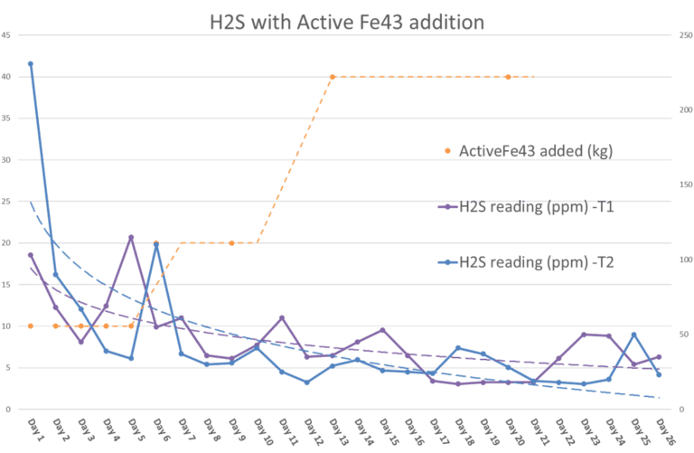 Reduce H2S and Optimise AD Processes with the Active Fe Range - OMEX ...