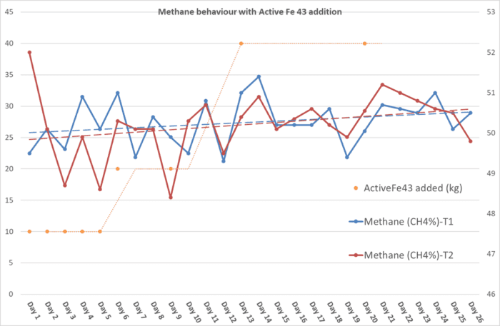 Improving the anaerobic digestion process - OMEX En