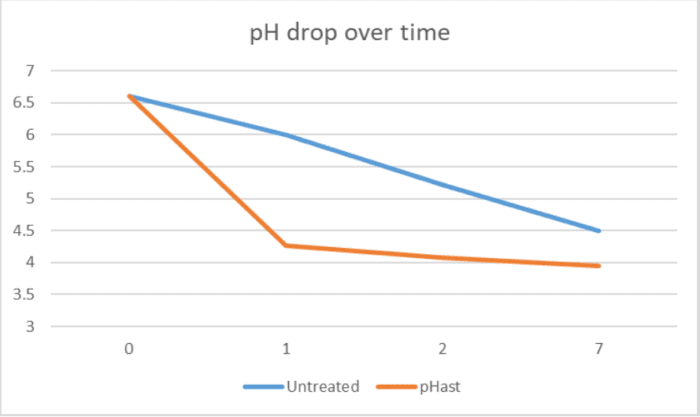 Enhanced AD Plant Performance with Silage Additives